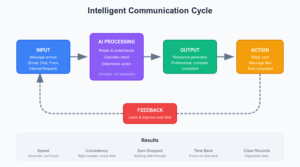Intelligent Communication with AI - LeapLytics